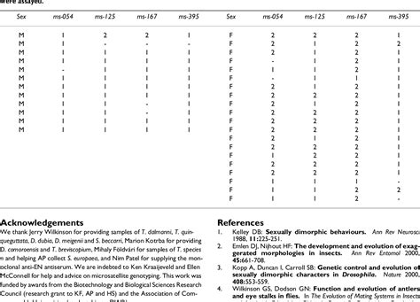 Table 1 From Bmc Developmental Biology Assigning Sex To Pre Adult Stalk
