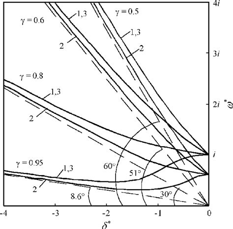 Behaviour Of The Complex Conjugate Roots Of The Basic Eqs 35 And 48