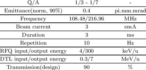Main Parameters Of The Csr Linac Download Table