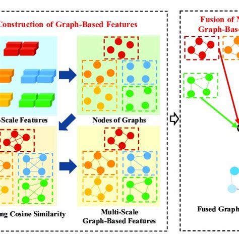 The Framework Of Proposed Multi Scale Graph Based Feature Fusion Model