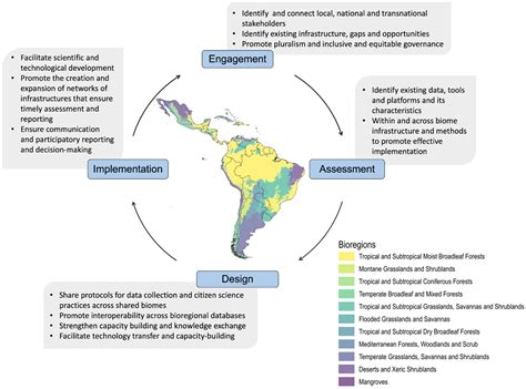 Remote Sensing Biodiversity Monitoring In Latin America Emerging Need For Sustained Local