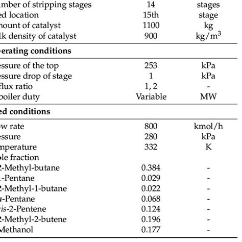 input parameters for the steady state simulation model of the reactive