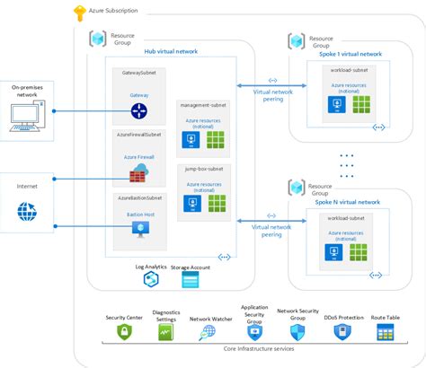 Understanding Azure Cloud Security Controls Key Strategies For Robust