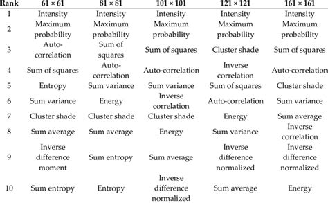 Feature Ranking Based On The Relieff Algorithm Download Scientific