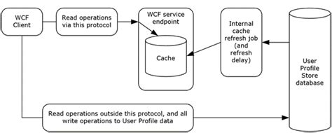 Ms Upscws Abstract Data Model Microsoft Learn