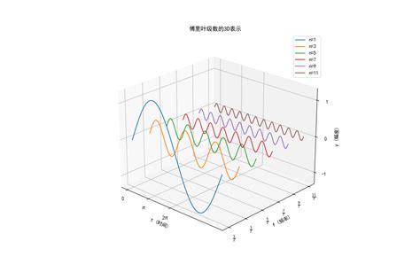傅里叶级数的3d表示 包括源码 技术栈