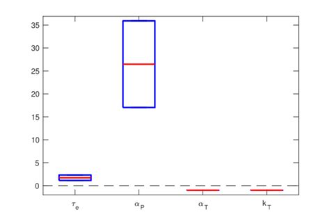 Box plots of the bootstrap confidence intervals (CIs) from fits of ...