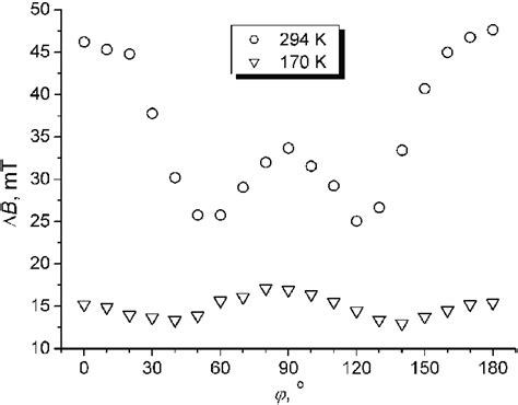 comparison of the angular dependences of the epr line width db of the