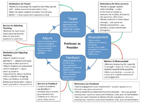 Diagnostic Assessment Cycle Motivations And Barriers For Professor Download Scientific