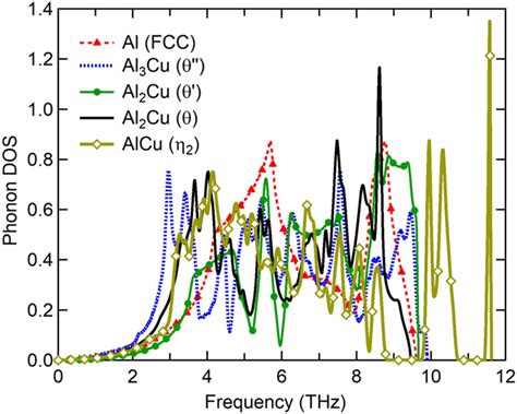 Dft Predicted Phonon Densities Of States Doss At Equilibrium Volumes