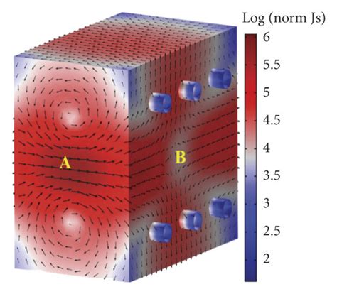 Logarithmic Surface Current Density And Logarithmic Eddy Current Loss Download Scientific