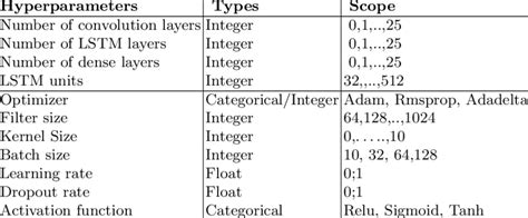 hyperparameters defining architectures top and training process