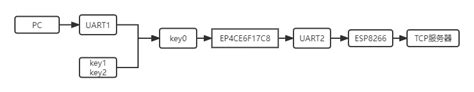 fpga——esp8266发送0、1实验 fpga at指令 csdn博客