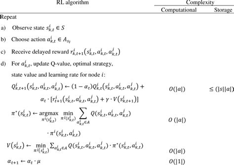 RL Algorithm For Channel Access Embedded In Each Node I 39 And Its Download Scientific