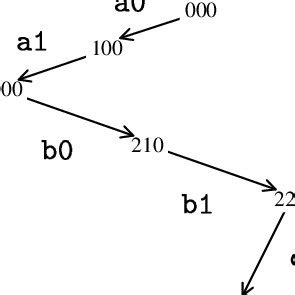 A Reduced State Space Of System Example0 Download Scientific Diagram