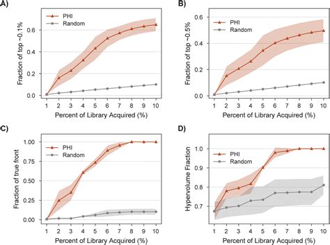 pareto optimization to accelerate multi objective virtual screening
