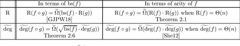 Table 1 From On The Composition Of Randomized Query Complexity And