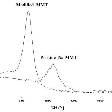 ftir spectra of unmodified mmt and modified mmt download scientific