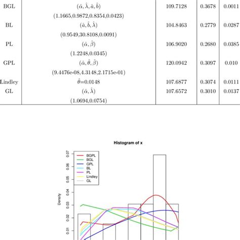 Estimates Log Likelihood K S Statistic And The Corresponding