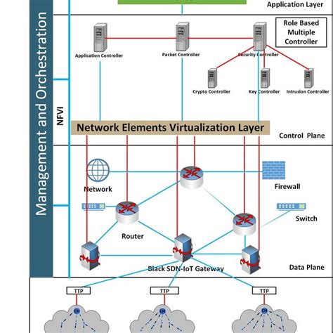 Black SDN Architecture With IoT Download Scientific Diagram