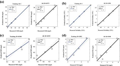 Regression Plots For The Mlp Nn Models Predicting A Effluent Cod B