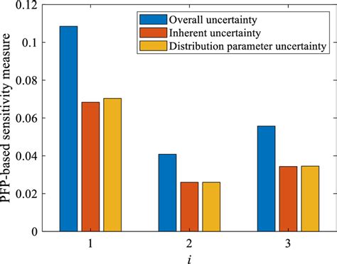 histogram of pfp based global sensitivity measures in example 1