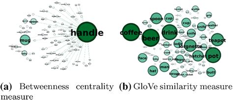 Context For Coffeemug N03063599 With Glove Similarity And Betweenness