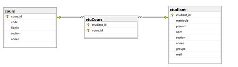 Dynamic Dropdownlist In Razor Mvc5 From A Many To Many Database Stack Overflow