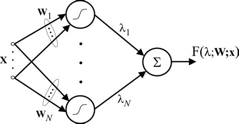 Sigmoid Perceptron With One Output Neuron Download Scientific Diagram