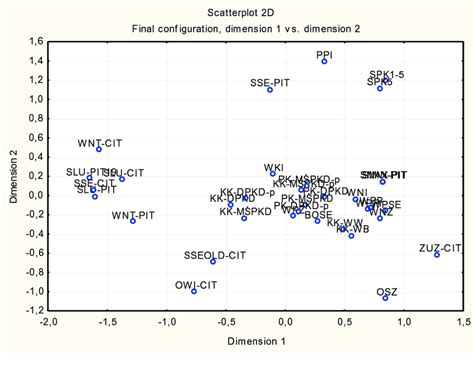 Multidimensional Scaling Final Configuration Download Scientific Diagram