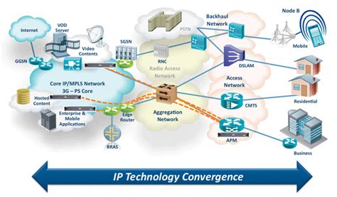 IP MPLS Core Network ZTE NOC