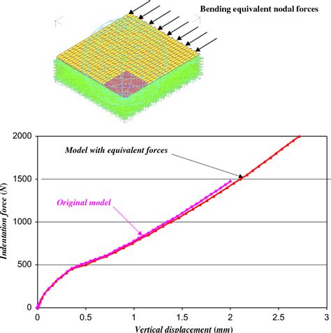 Figure 1 From Modelling Of Low Energylow Velocity Impact On Nomex