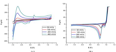 Cyclic Voltammogram Of Water Solvent In KCl M With Pt A And Au Download Scientific