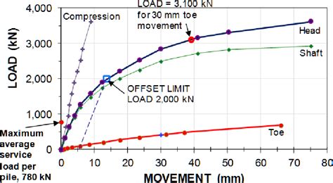 Figure 1 From Static Tests On Instrumented Piles Affected By Residual