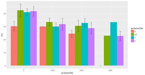 R Make Grouping Bar Plot Ggplot2 Stack Overflow