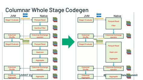 Building A Simd Supported Vectorized Native Engine For Spark Sql Ppt