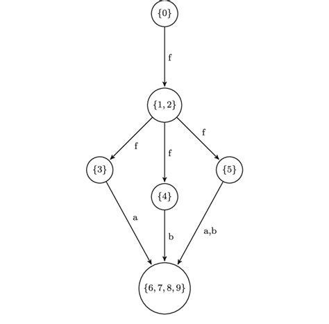 The Graph Of Fig 3 After Computing Simulation Equivalence Download