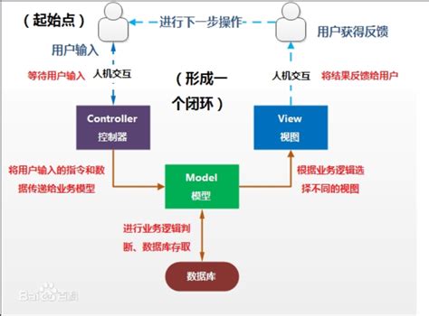 mvc：模型视图与控制——分层框架 知乎
