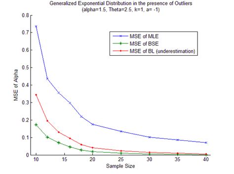 3 Mse Of α As Function Of Sample Size For Negative Value Of A In The