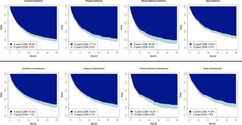 Poisson Smoothed Cumulative Incidence Plots Depicting 5 Year