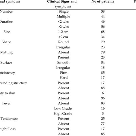 Sex Distribution Of Ulcers Download Table