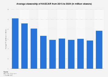 Nascar Average Tv Audience 2024 Statista