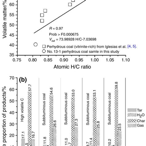 a correlation between the volatile matter content and the atomic h c