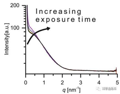 Saxs数据不太行——测试问题？样品问题？仪器问题？ 华算科技