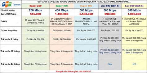 Bảng giá gói cước Internet FPT mới nhất tháng
