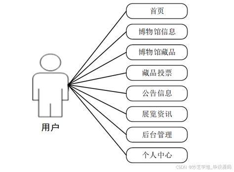 java vue计算机毕业设计博物馆展品管理系统 博物馆藏品数字化管理系统 文物展览管理平台的设计与实现 基于web的博物馆藏品 csdn博客