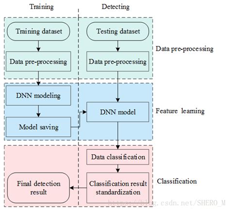 深度神经网络在入侵检测系统 ids 中的应用 dnn ids csdn博客