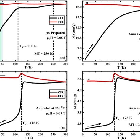 A XRD Patterns Of As Prepared Iron Oxide Nanorods The Inset Shows A Download Scientific