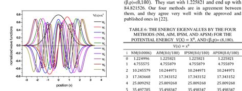 Normalized Wave Functions Curves As Functions Of The Position For The