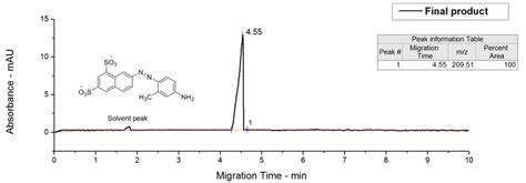 Electropherogram Of Yellow Dye Chromophore Download Scientific Diagram